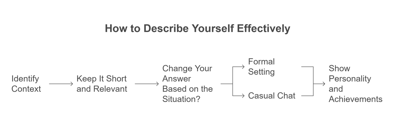 How To Describe Yourself: 50 Impactful Words (With Best Tips) - ESP